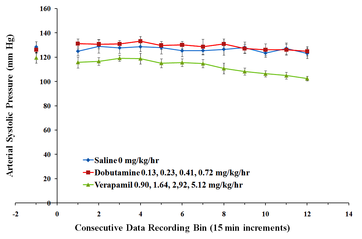 Dobutamine, Saline and Verapamil Dose Response
