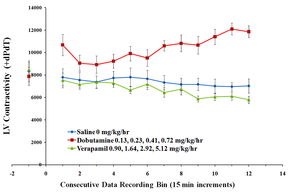 Dobutamine, Saline and Verapamil Dose Response